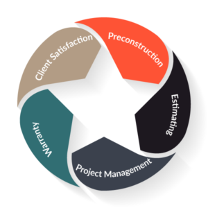 Flynn Construction - Management General Contracting Inc.